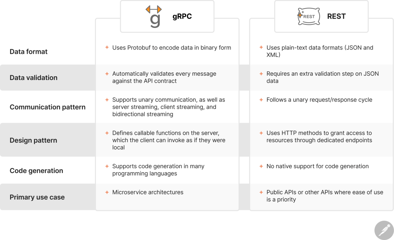 gRPC vs. REST | Postman Blog
